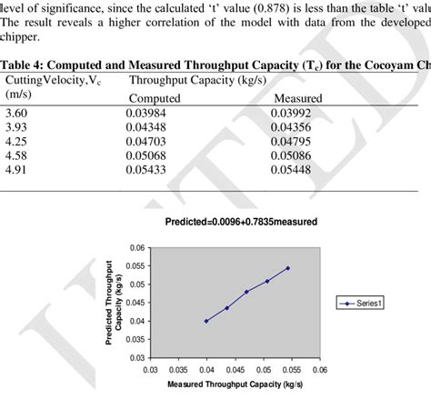 Predicted Versus Measured Throughput Capacity Download Scientific Diagram