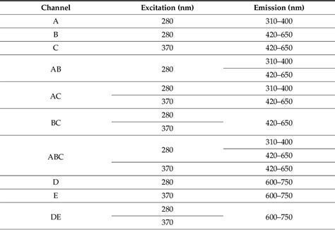 Table 1 From A Modified Spectroscopic Approach For The Real Time