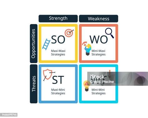 Tows Matrix Can Be Defined As A Framework To Create Compare Decide And