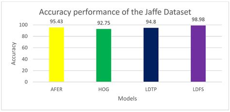 Accuracy Performance Of The Jaffe Dataset Download Scientific Diagram