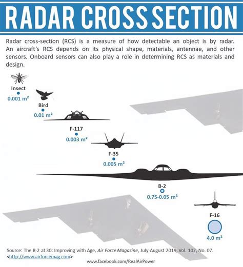 A Cool Guide To The Radar Cross Section Of A Flying Object Rcoolguides