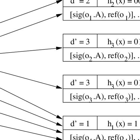 Extendible Signature Hashing Esh Download Scientific Diagram