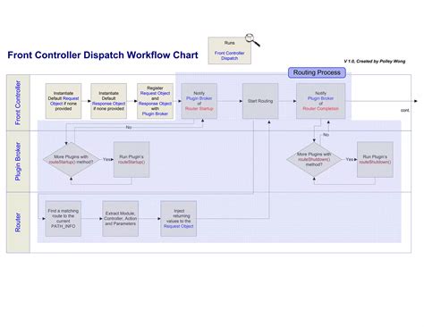 zend framework workflow chart ppt free download