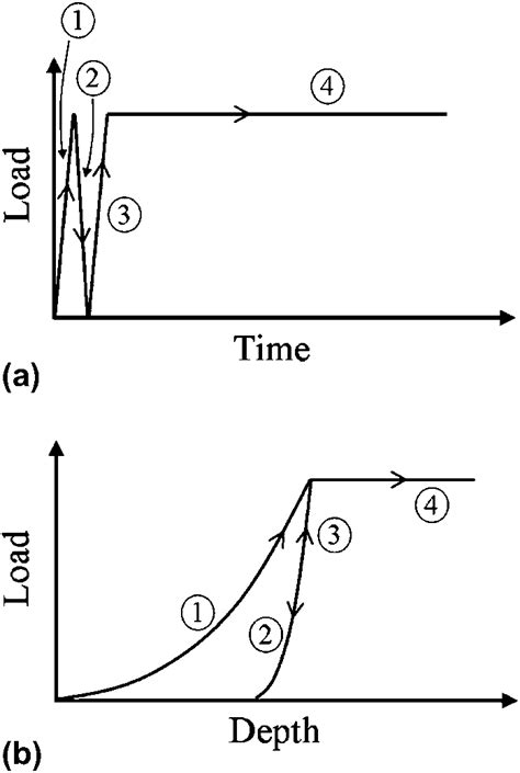 A Load Versus Time Scheme B Load Versus Depth Response Of The