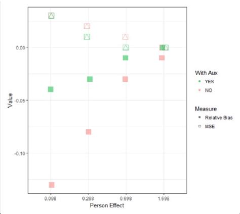 Average Relative Biases And Mean Square Errors Across Six Correlation Download Scientific