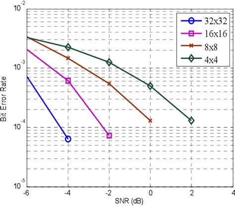 figure 3 from 32x32 full rate massive mimo using quasi orthogonal space
