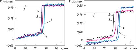 Dependence Of Longitudinal Velocity On Longitudinal Coordinate At