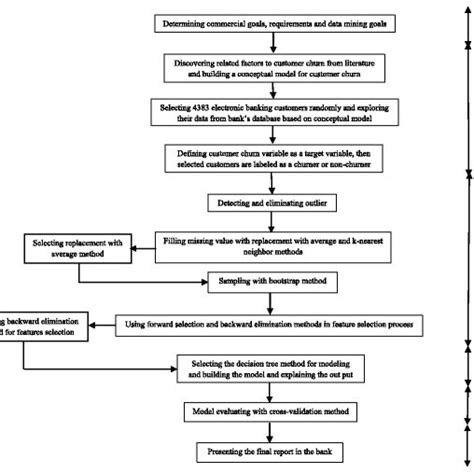 Pdf Developing A Prediction Model For Customer Churn From Electronic