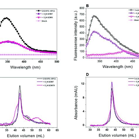 Spectroscopic And Chromatographic Characterization A Intrinsic