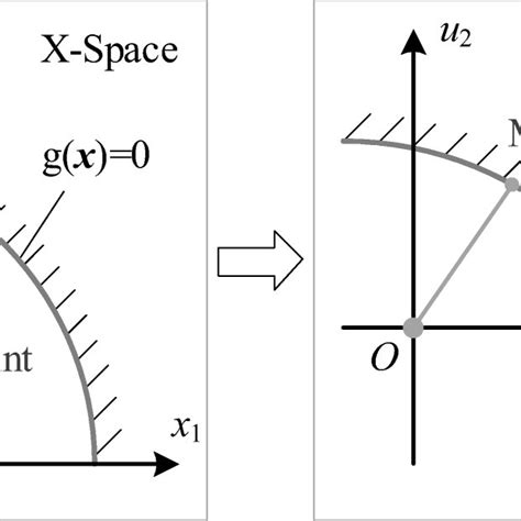 The Transformation Of Random Variables Download Scientific Diagram