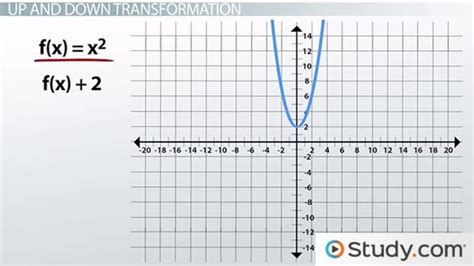Basic Transformations Of Polynomial Graphs Lesson Study
