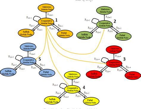 Figure 1 From Handover Modeling Of Multiple States Of Mobile Node In A Five Node Network Model