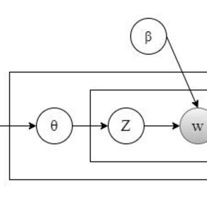 LDA Model Representation Download Scientific Diagram