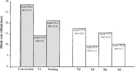 Mean Sd Baseline Blink Rates And Mean Sd Blink Rates Obtained Download Scientific Diagram
