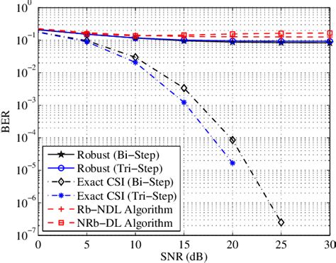 Figure 2 From Robust Design For Amplify And Forward Mimo Relay Systems