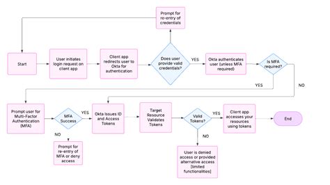 Unifying Your Ibm I Security Integrating Okta For Mfa And Sso Eradani