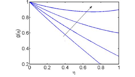 Tangential Velocity Profile For X Download Scientific Diagram