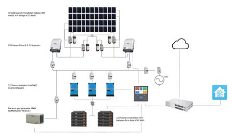 Victronfronius Off Grid Pv Energy Dashboard Mqtt And Modbus