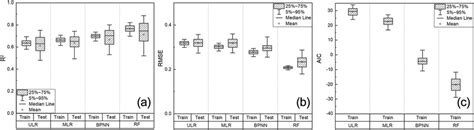 Performances Of Different Regression Models For Lai Estimation In The