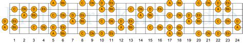 C Db D Eb A Bb Fretboard Knowledge C Db D Eb A Bb Fretboard Knowledge