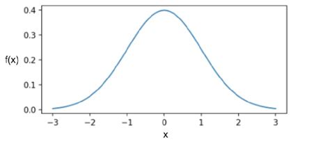 Standard Normal Distribution μ 0 And σ 1 Download Scientific Diagram