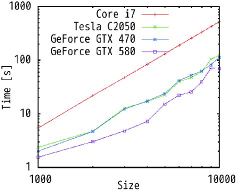 Execution Time Of The Conjugate Gradient Method In A One Dimensional