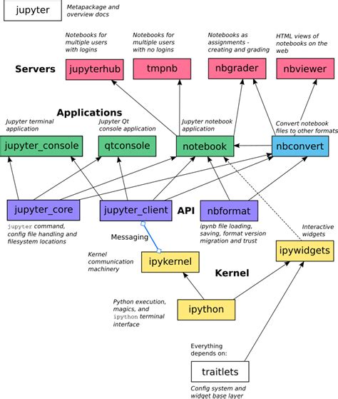 Tools Jupyter Arch Issue Junxnone Xwiki Github