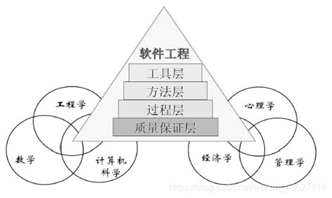 软件工程 概述软件工程层次是如何划分的 Csdn博客