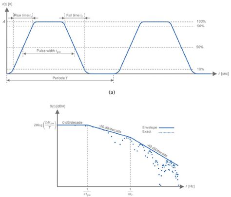 4 Digital Signal In The Time And Frequency Domain A Digital Waveform