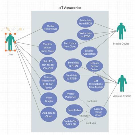 Pdf An Iot Based Solar Powered Aquaponics System