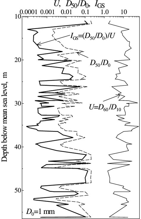 Profiles Of Mean Particle Diameter Non Unformity Coefficient And Download Scientific Diagram