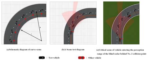 Quantitative Testing And Analysis Of Non Standard Aeb Scenarios