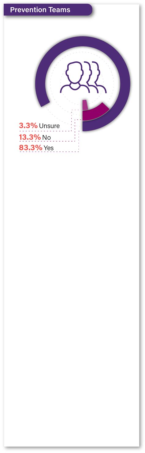 Prevention Programming In Connecticut Schools Survey Statewide Data School Based Center For