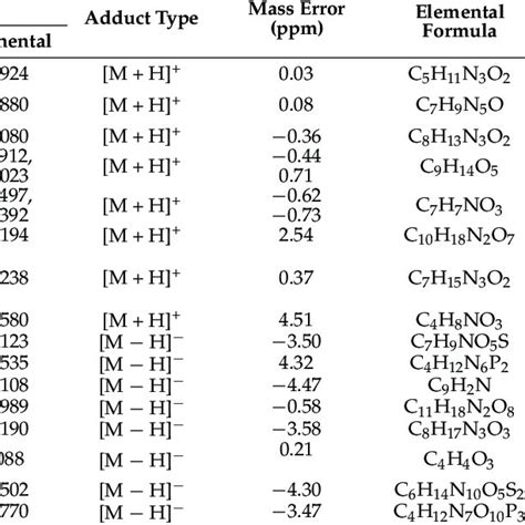 Compound Annotation For The Metabolites With The Highest Correlation R
