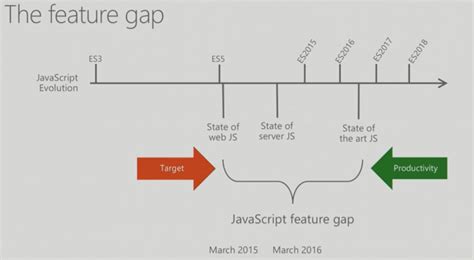 Typescript Vs Es6 Vs Es2015 Excella