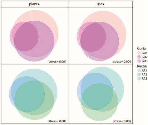 Proportional Euler Diagrams Of Plants And Use Categories Shared Among Download Scientific