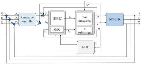 Hierarchical Sliding Mode Control Combined With Nonlinear Disturbance Observer For Wheeled