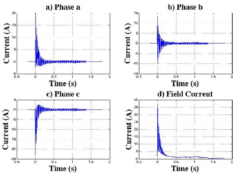 Measured Short Circuit Phase And Field Currents Of A Salient Pole Download Scientific Diagram