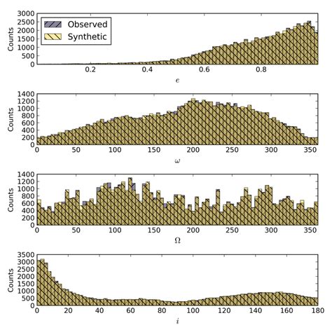 Comparison Of Observed And Synthetically Generated Orbital Parameters