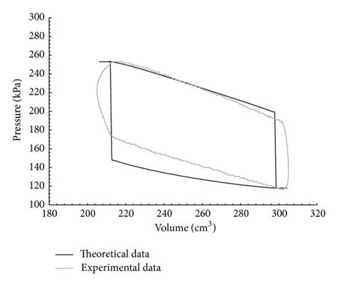 The Comparison Of Theoretical P V Diagram With The Experimental Data At Download Scientific