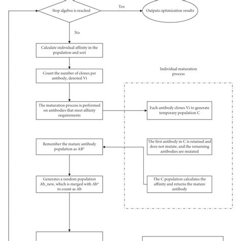 flowchart of immune cloning algorithm download scientific diagram