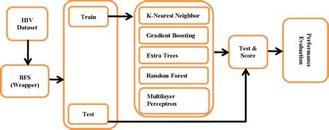 Figure 1 From Classification Of Binary Class Hivaids Test Results