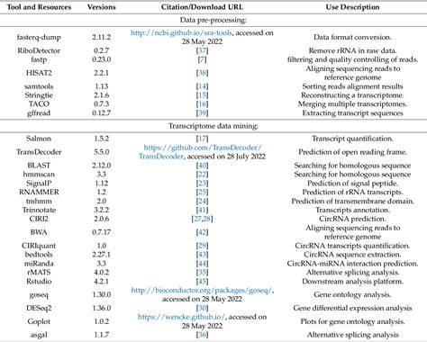 Table 2 From Comprehensive RNA Seq Analysis Pipeline For Non Model
