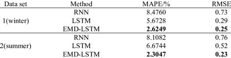 Comparison Of Errors Of Different Prediction Methods Download