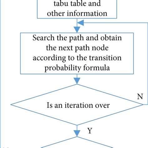 Flow Chart Of Improved Ant Colony Algorithm Based On Adaptive Dynamic Download Scientific