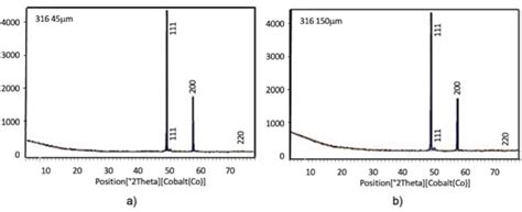 AISI 316 steel powder diffractogram a 45µm b 150µm Download Scientific Diagram
