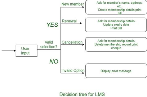 Quality Function Deployment Phases Tools And Techniques