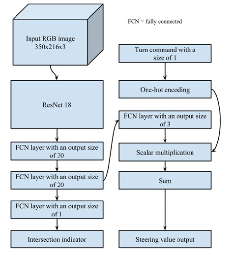 Neural Network Architecture Download Scientific Diagram