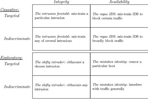 Table 21 From Evaluating The Security Of Machine Learning Algorithms