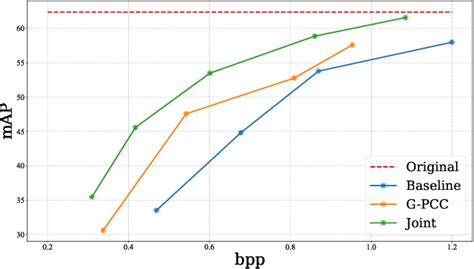 Figure From Joint Optimized Point Cloud Compression For D Object Detection Semantic Scholar